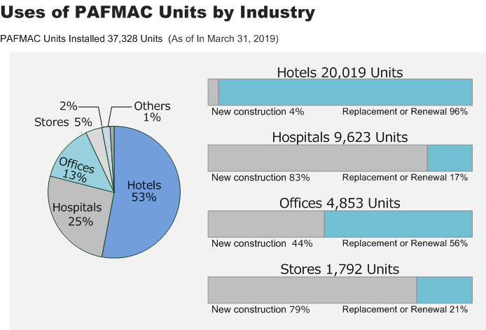 Updated "Uses of PAFMAC Units by Industry" of this website. - PMAC USA